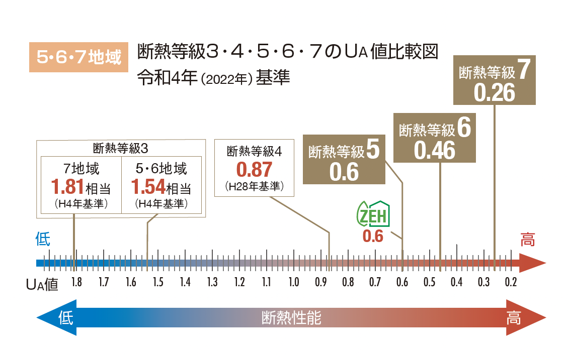 断熱等級7 がいよいよ始まります！ | 住宅断熱材のMXエンジニアリング