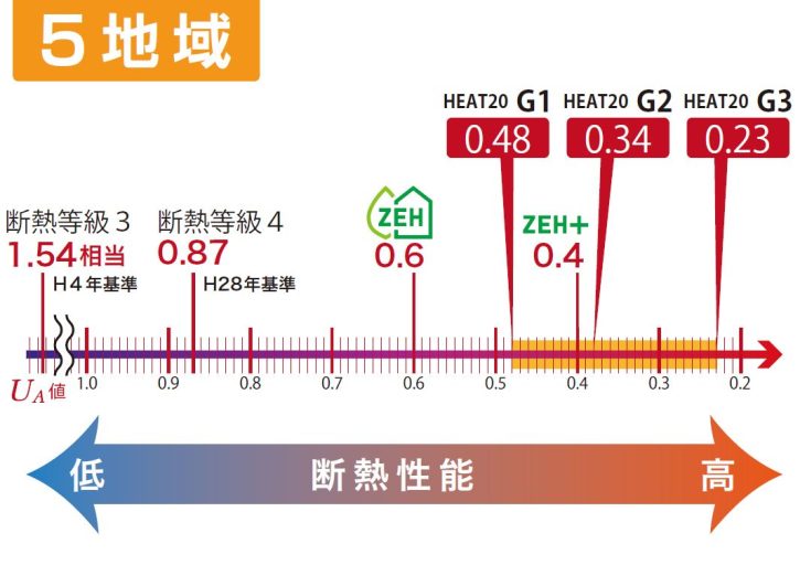 断熱等級7か？HEAT20 G3か？ | 住宅断熱材のMXエンジニアリング