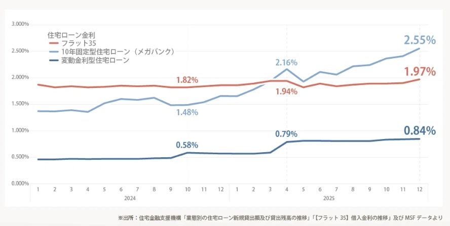 Rising mortgage interest rates | MX Engineering Home Insulation